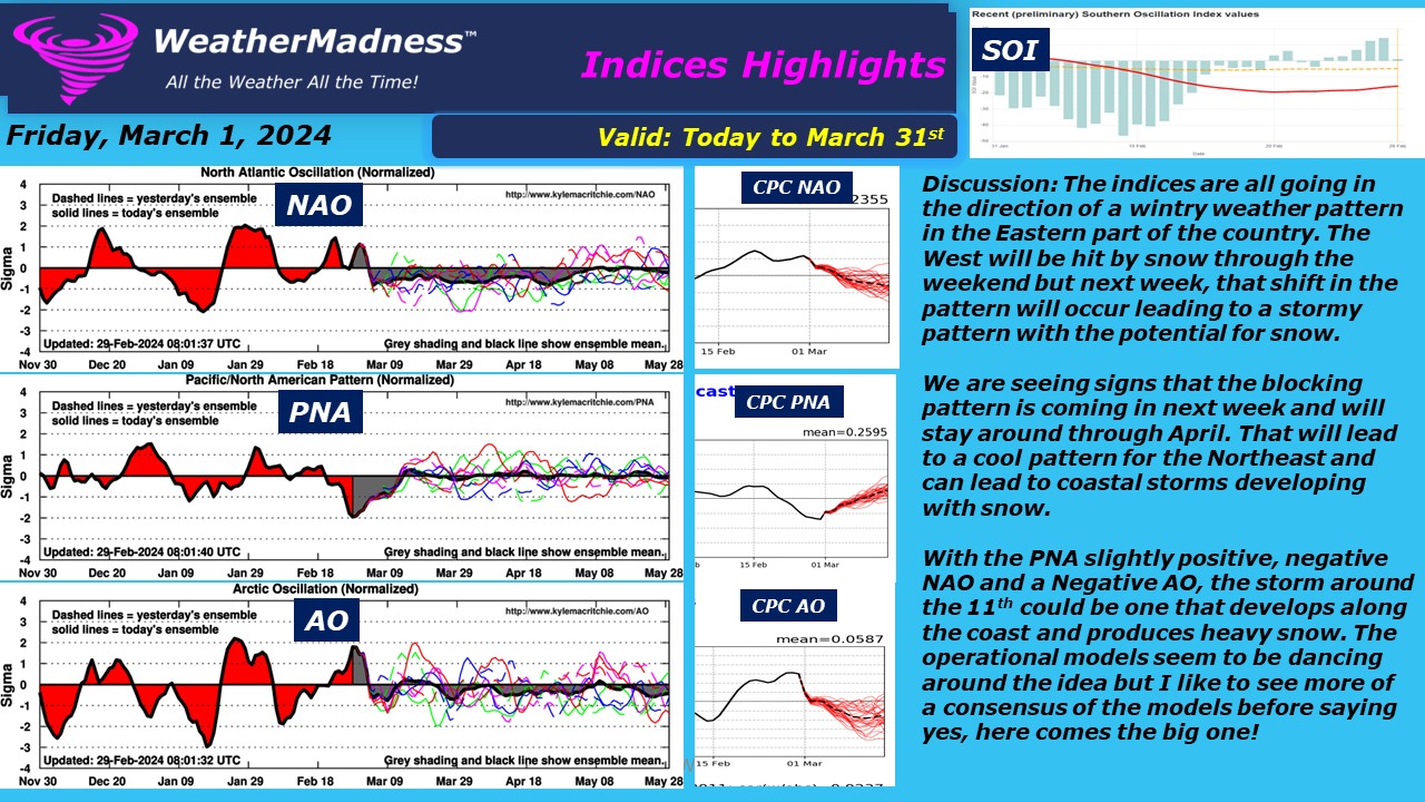 Weather Madness - Indices-42-WeatherMadness-All the Weather All the Time!